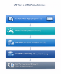 How SAP Fiori Boosts Productivity with Real-Time Insights - ITRadiant